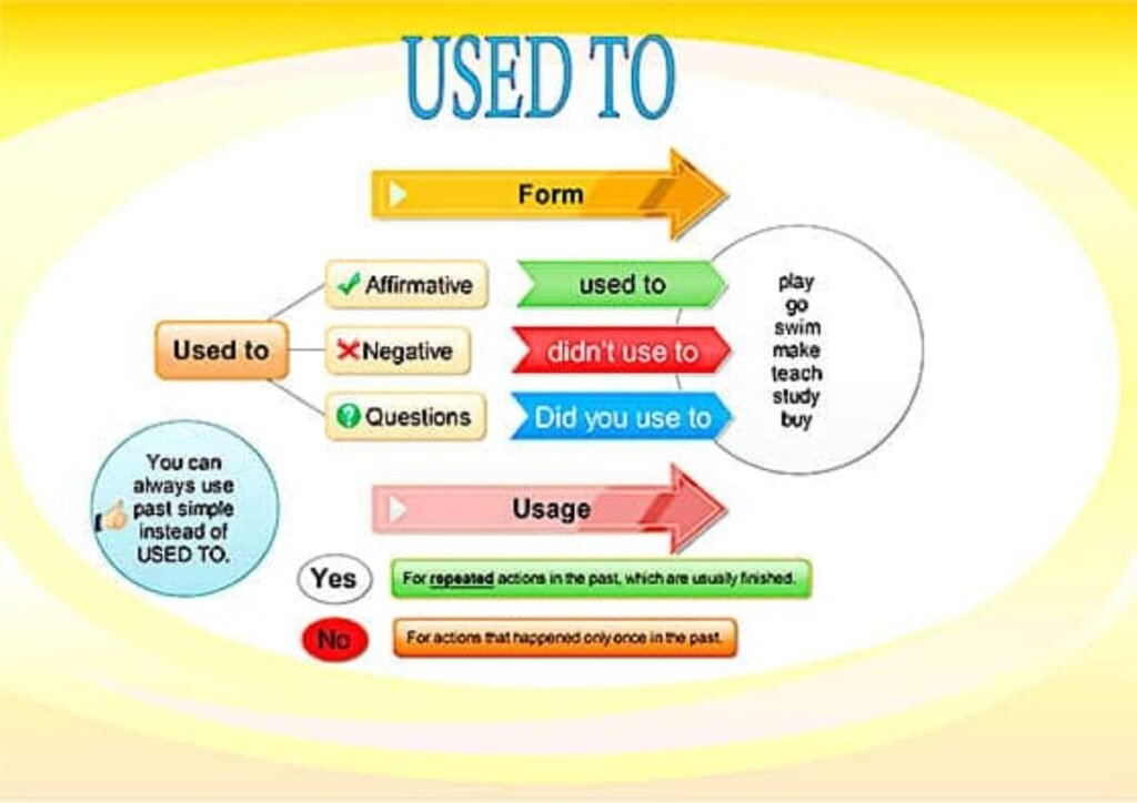 Qué Significa "get Used To" Y "be Used To" En Inglés