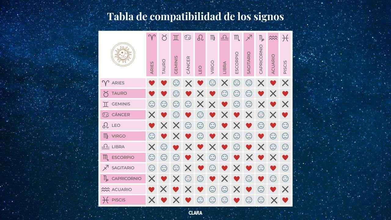 Qué Signos Del Zodiaco Son Más Compatibles Entre Sí